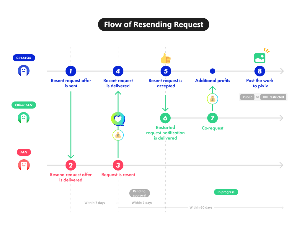 The process for resending requests – pixiv Help Center